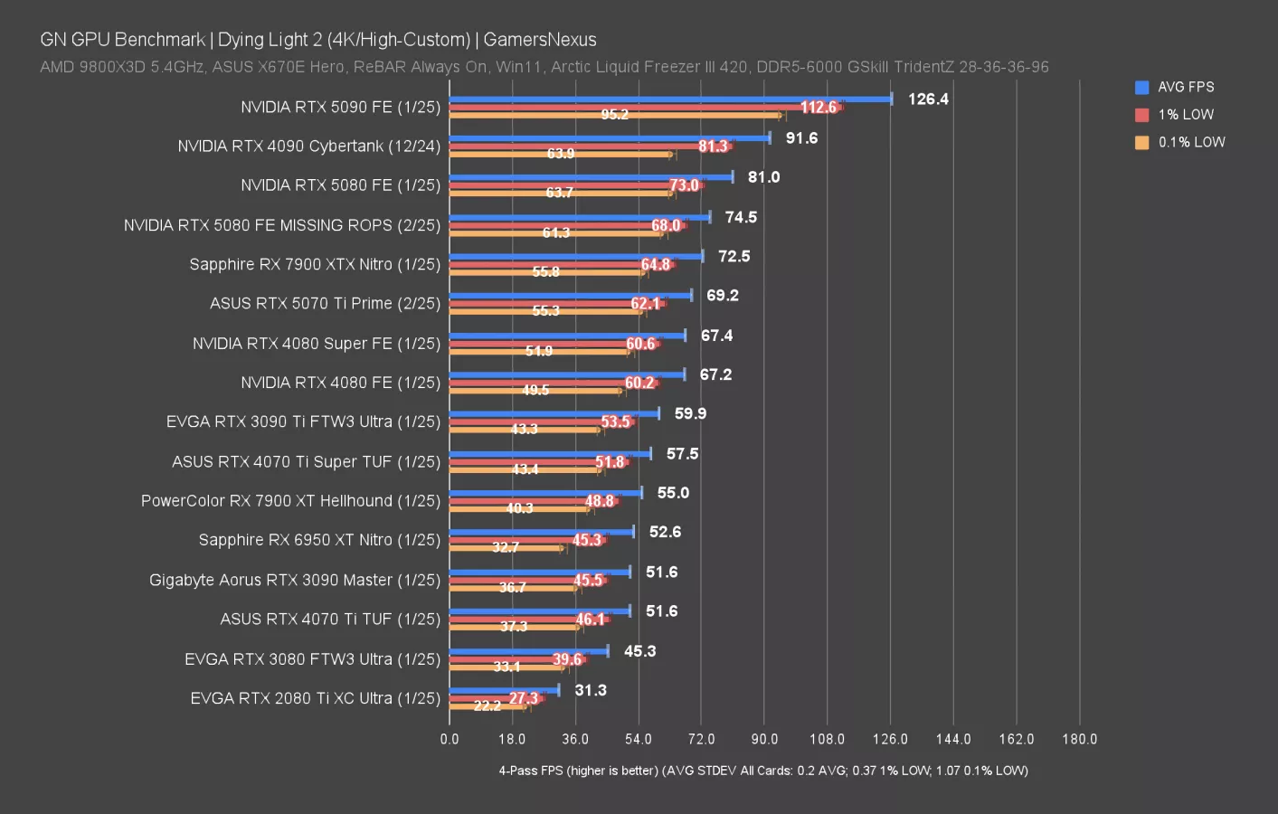 Investigating NVIDIA’s Defective GPUs: RTX 5080 Missing ROPs Benchmarks | GamersNexus